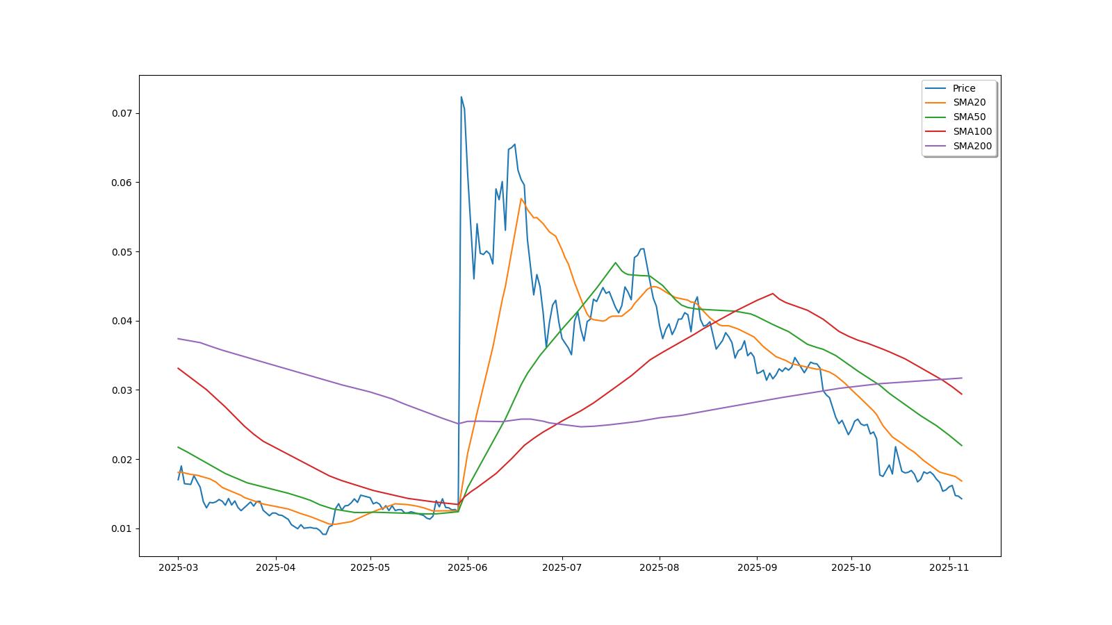 Pocket Network Simple Moving Averages