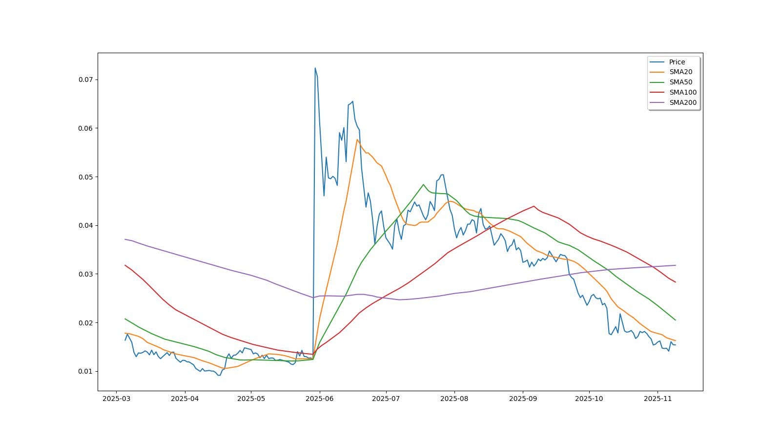 포켓네트워크 Simple Moving Averages
