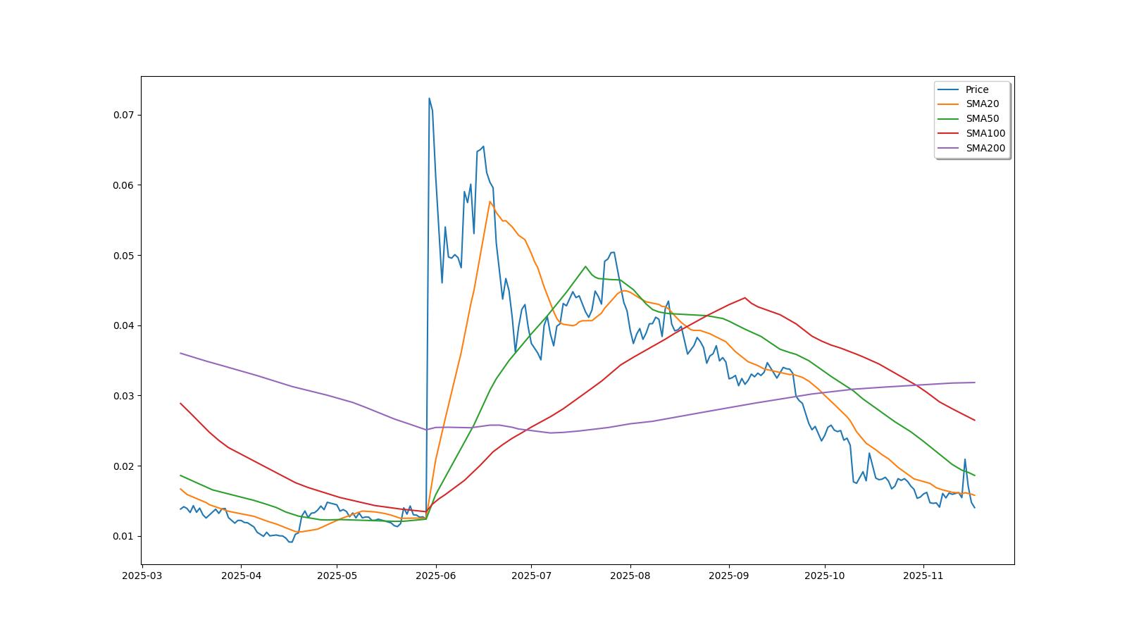 Pocket Network Simple Moving Averages