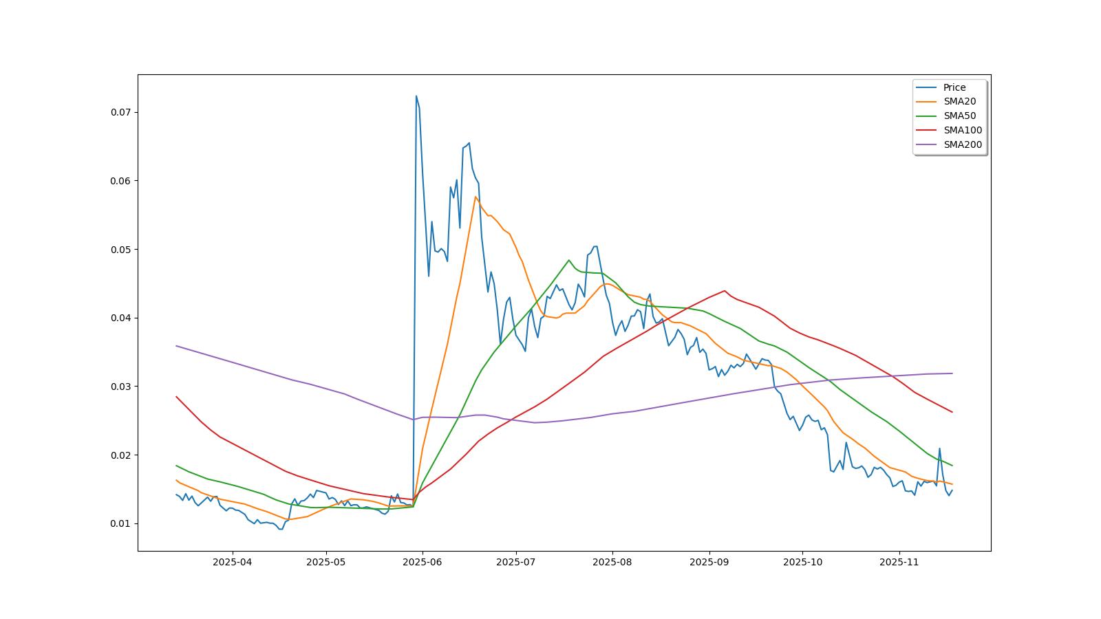 Pocket Network Simple Moving Averages