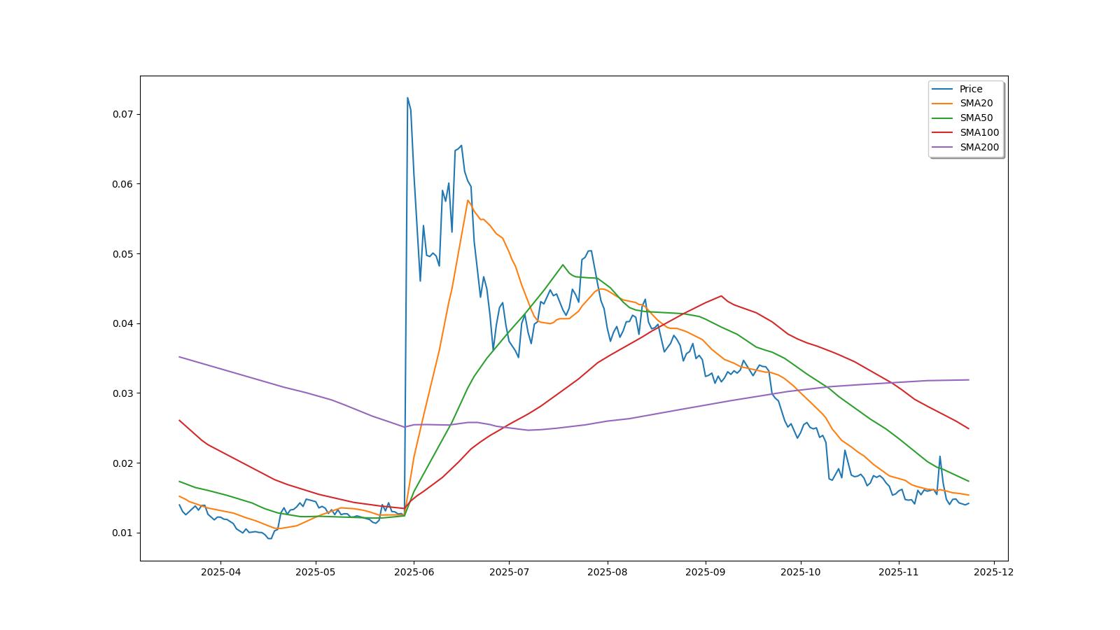 포켓네트워크 Simple Moving Averages