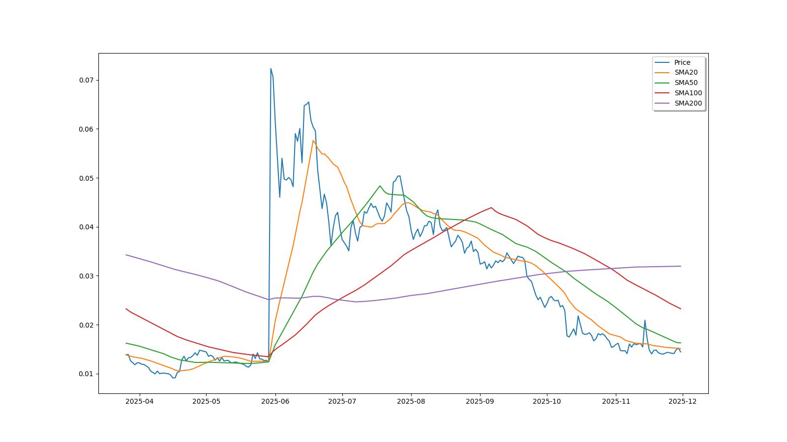 포켓네트워크 Simple Moving Averages