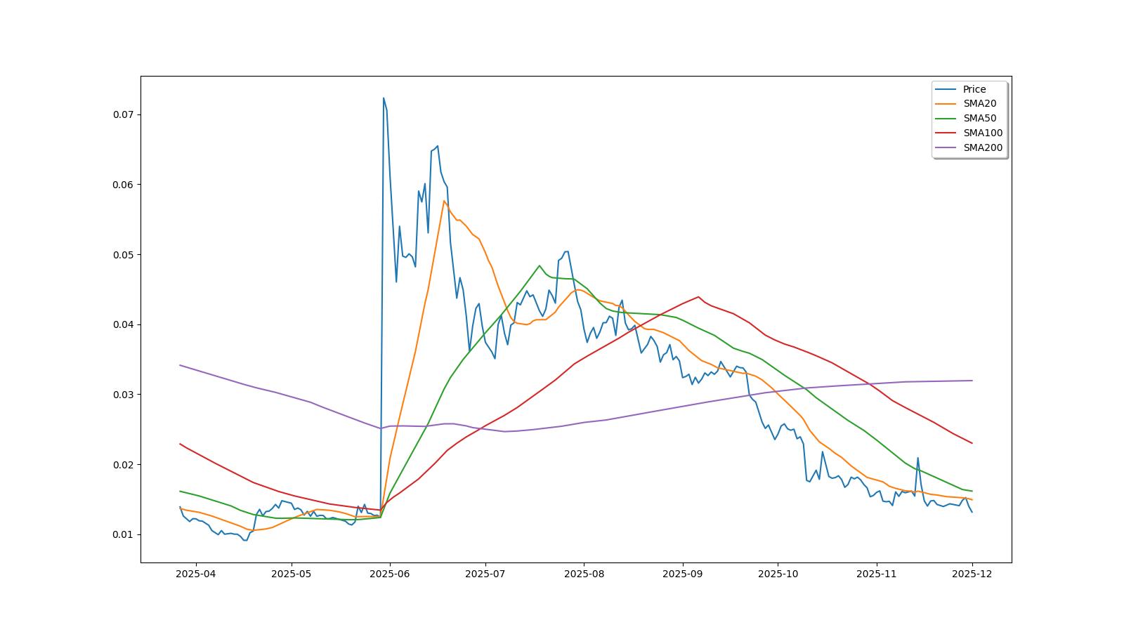 Pocket Network Simple Moving Averages