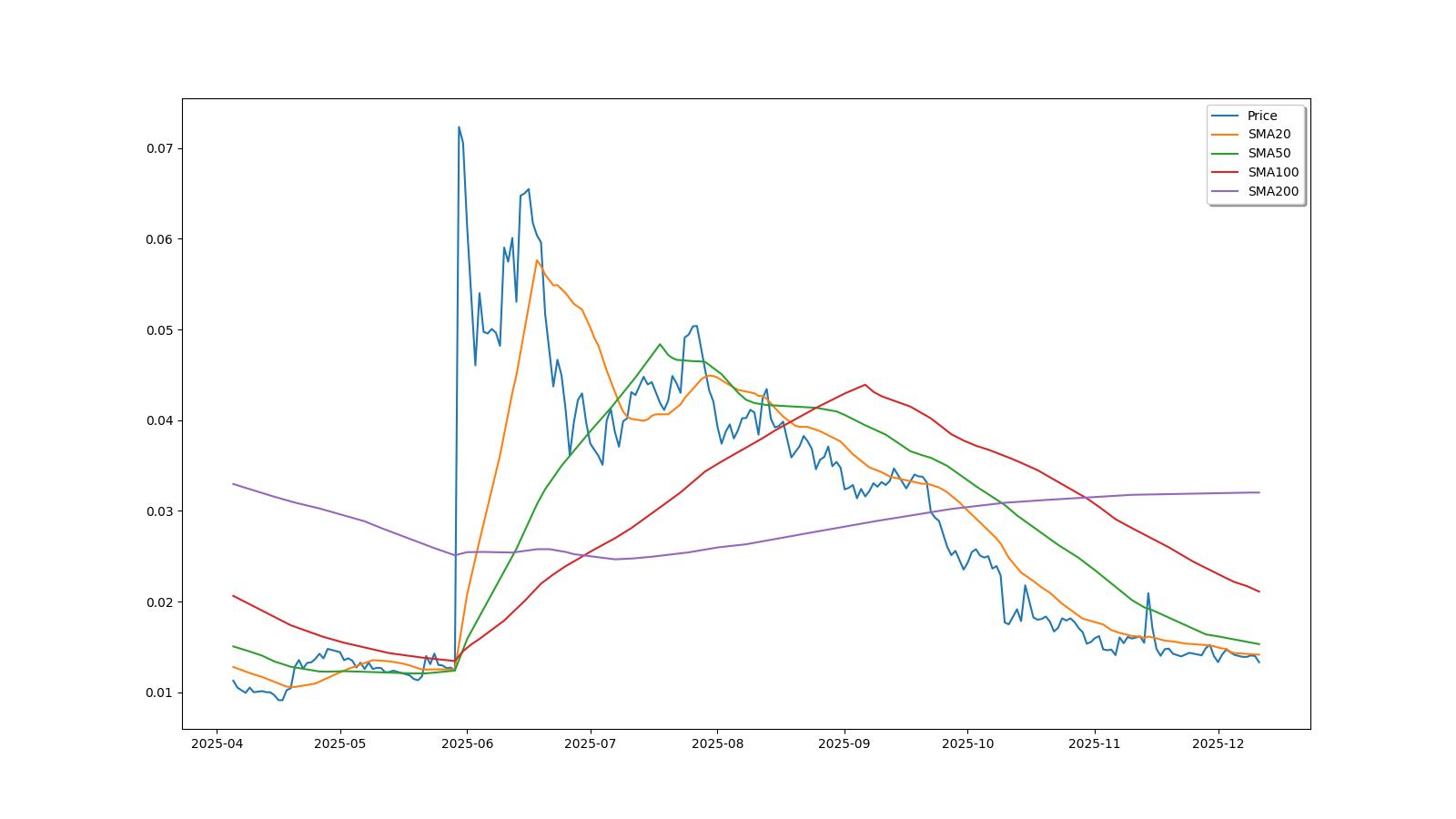 Pocket Network Simple Moving Averages