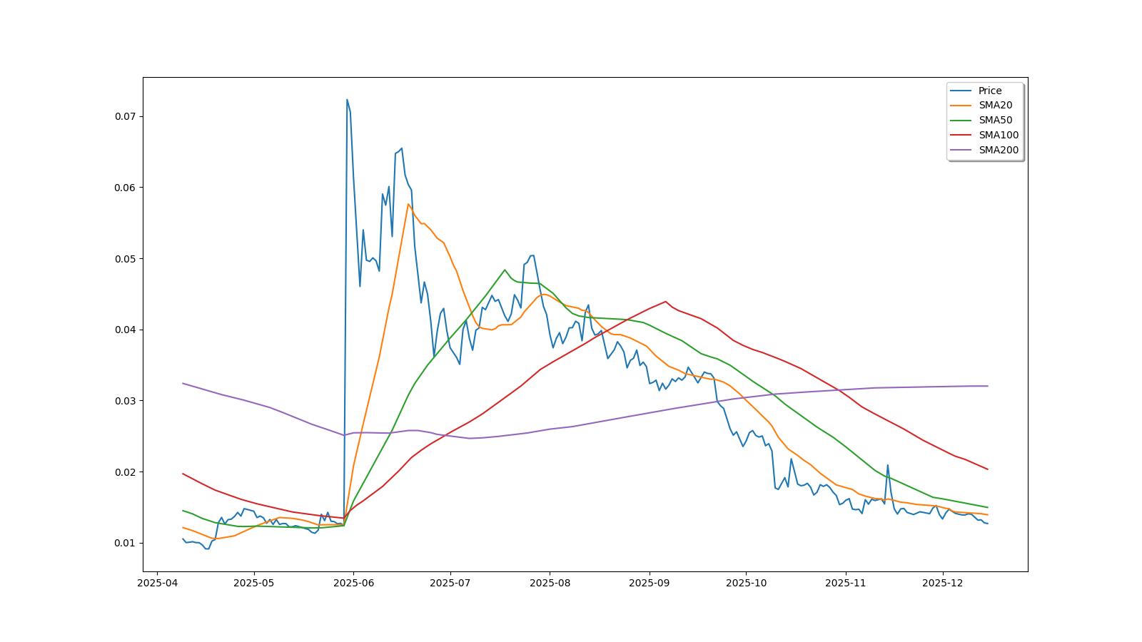 포켓네트워크 Simple Moving Averages