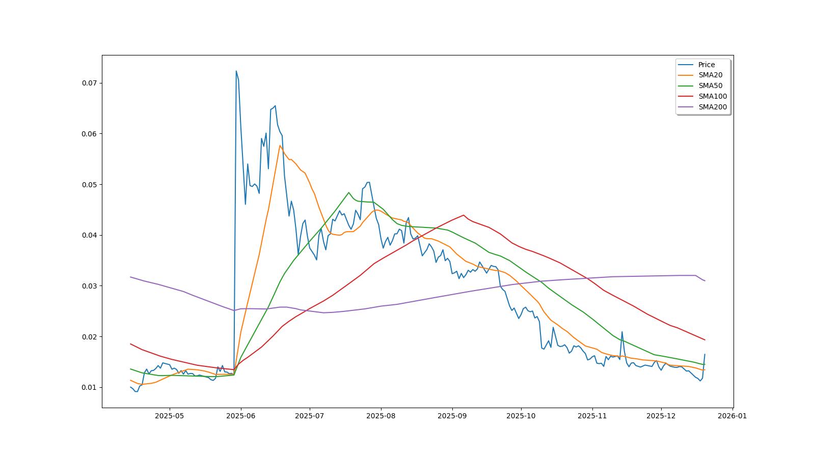 Pocket Network Simple Moving Averages