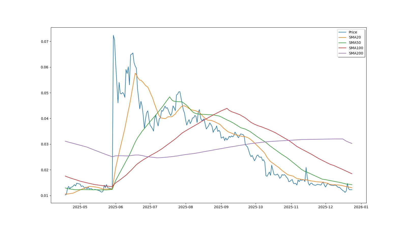 Pocket Network Simple Moving Averages