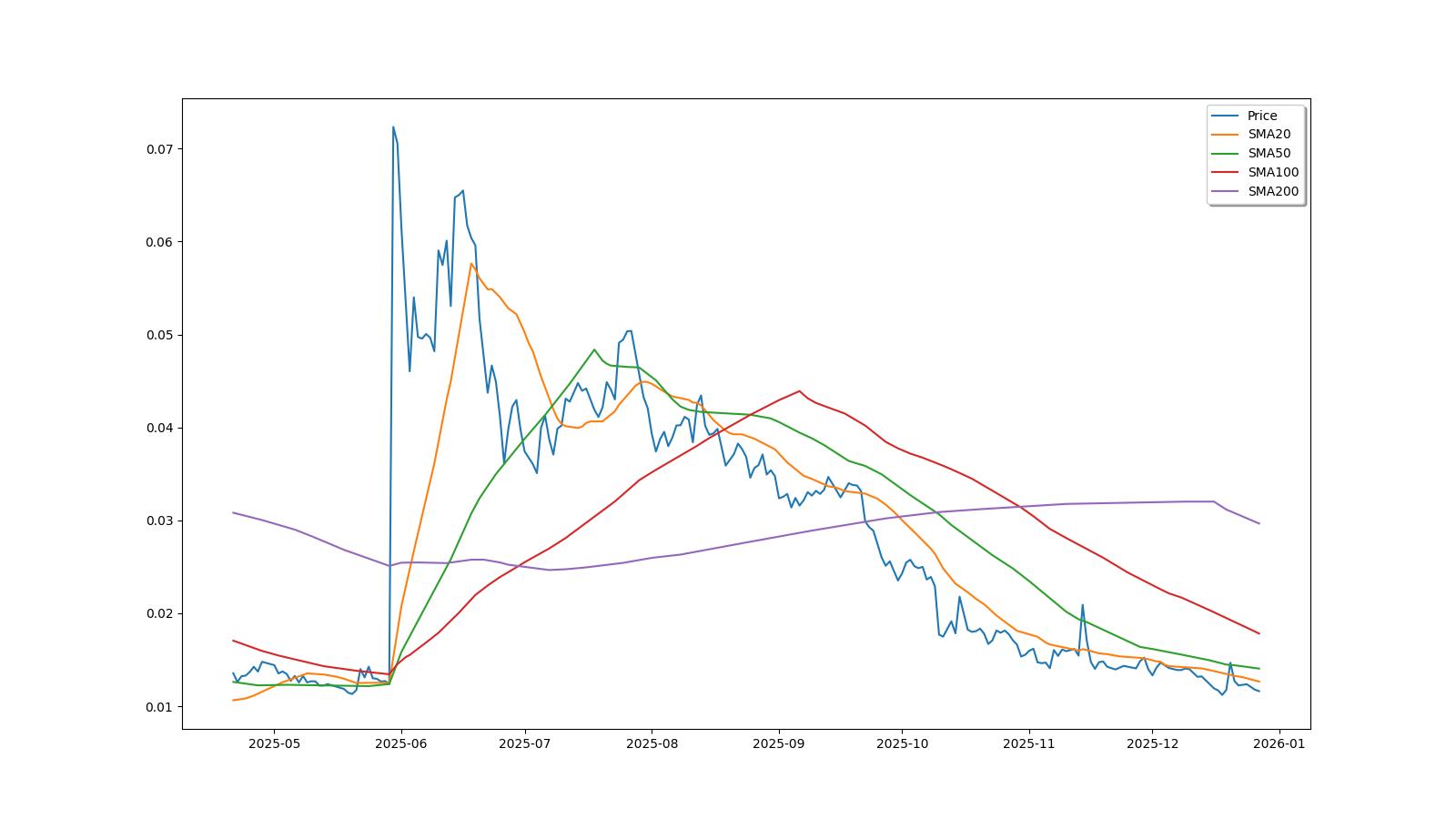 Pocket Network Simple Moving Averages