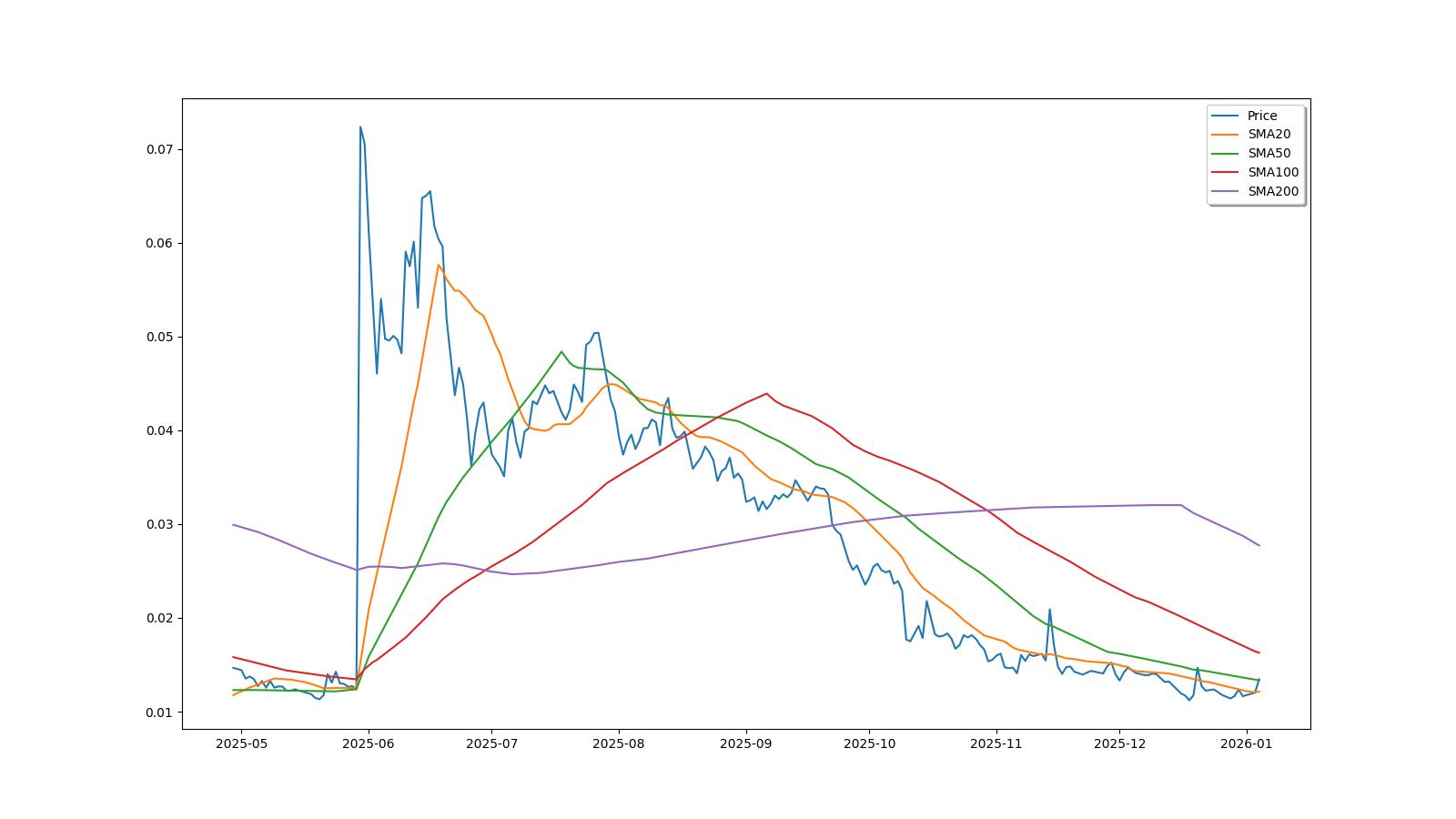 Pocket Network Simple Moving Averages