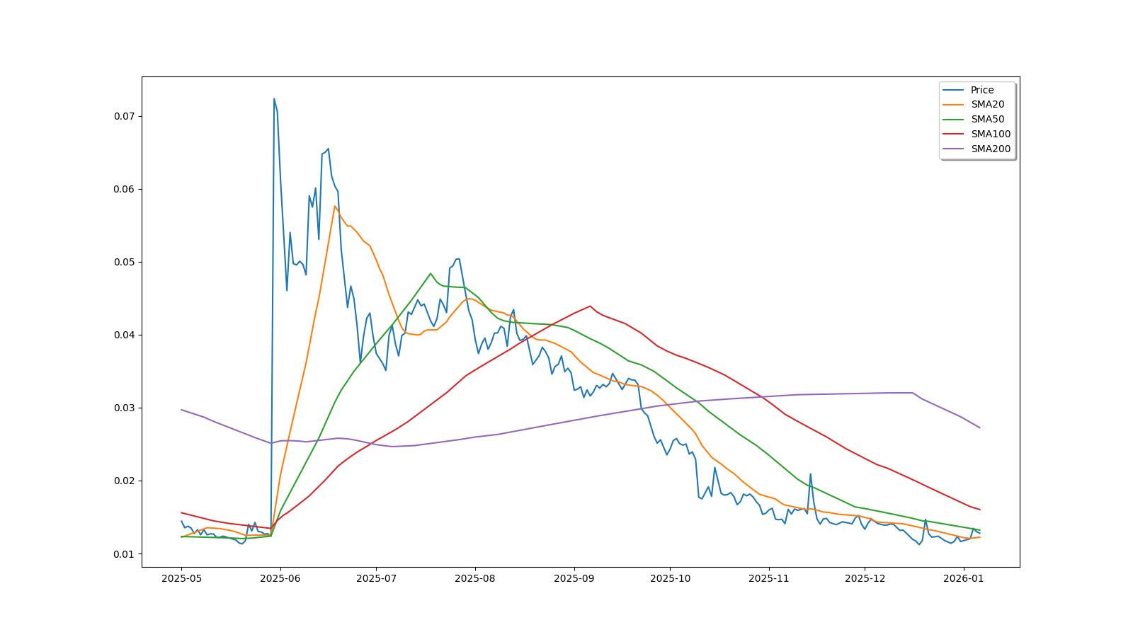 Pocket Network Simple Moving Averages