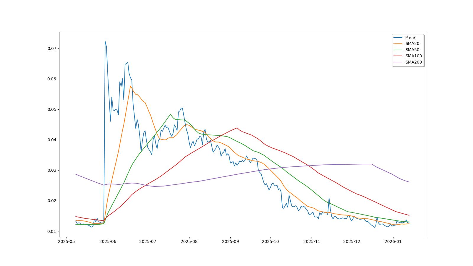 포켓네트워크 Simple Moving Averages
