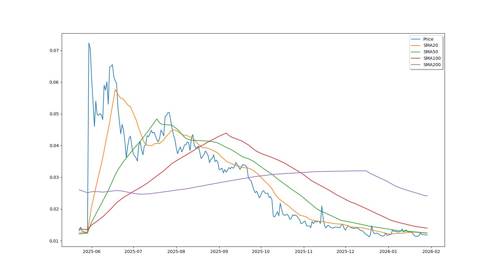 Pocket Network Simple Moving Averages