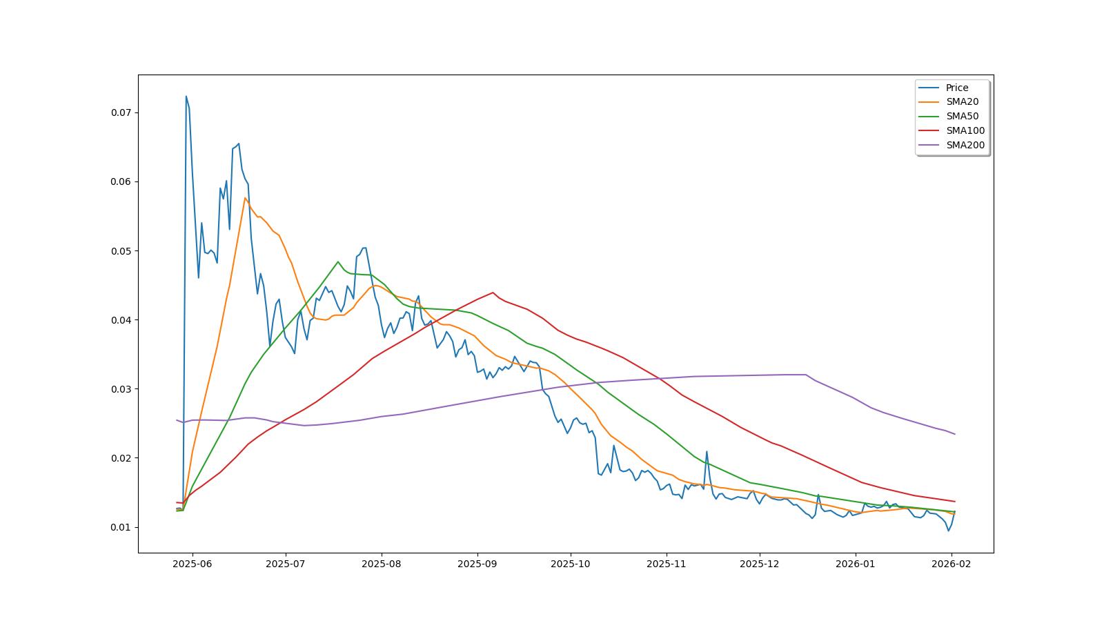 Pocket Network Simple Moving Averages