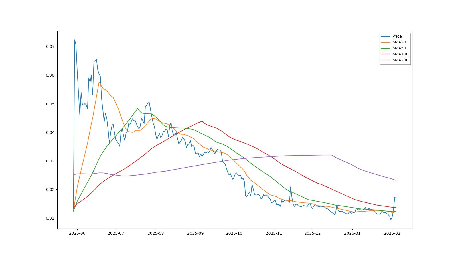 Pocket Network Simple Moving Averages