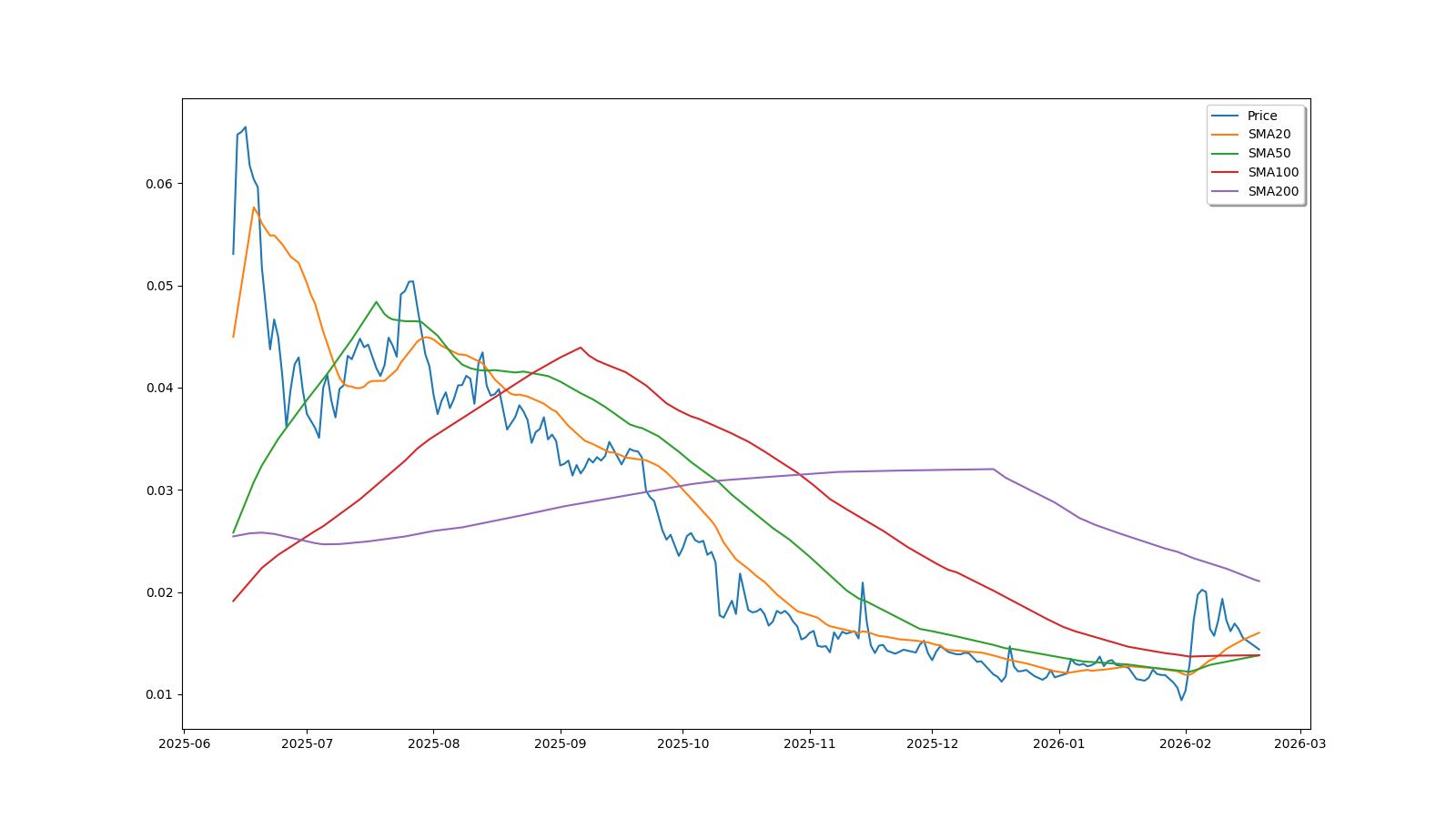 Pocket Network Simple Moving Averages