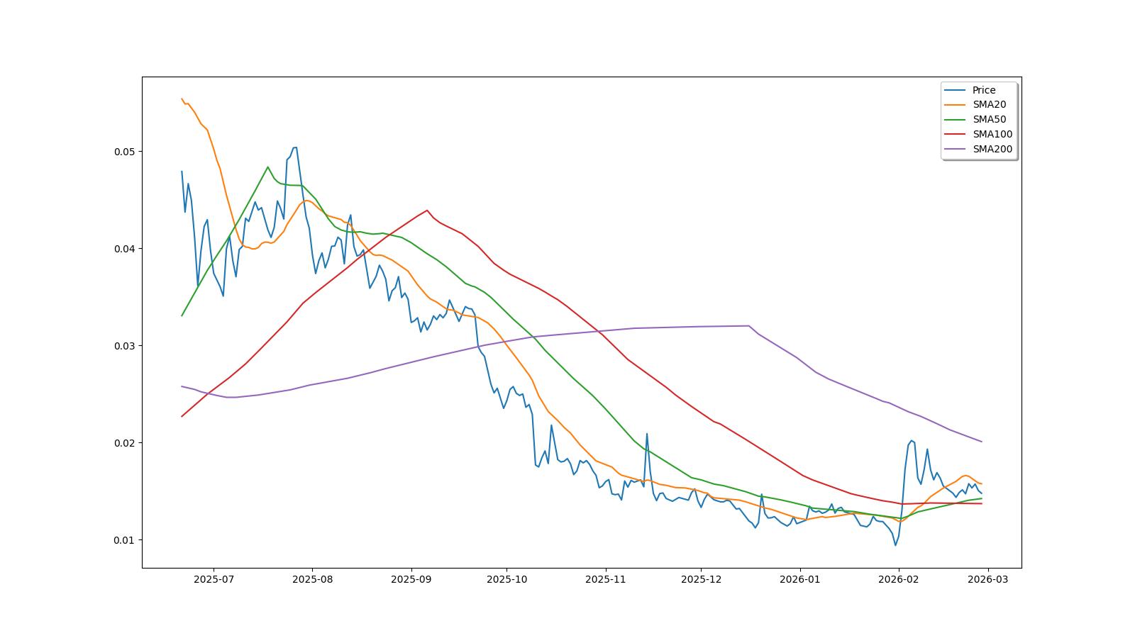 포켓네트워크 Simple Moving Averages