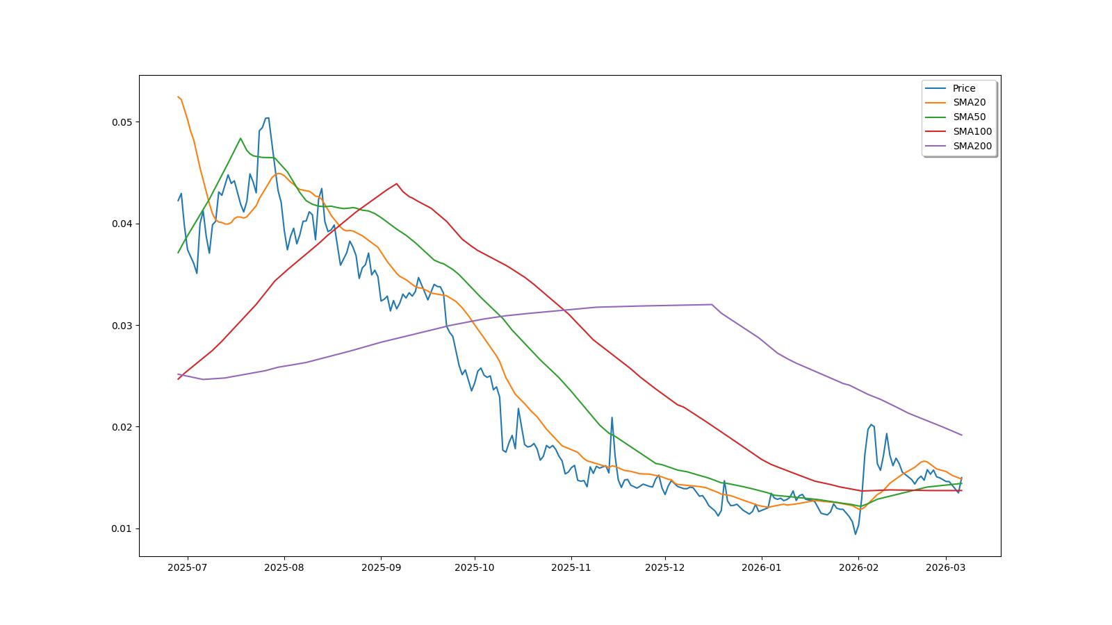 Pocket Network Simple Moving Averages