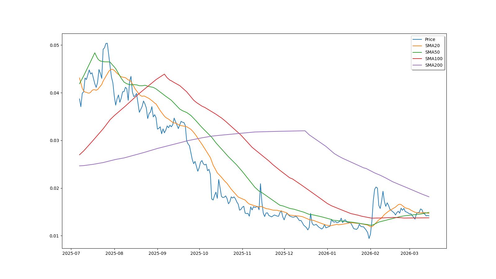 Pocket Network Simple Moving Averages