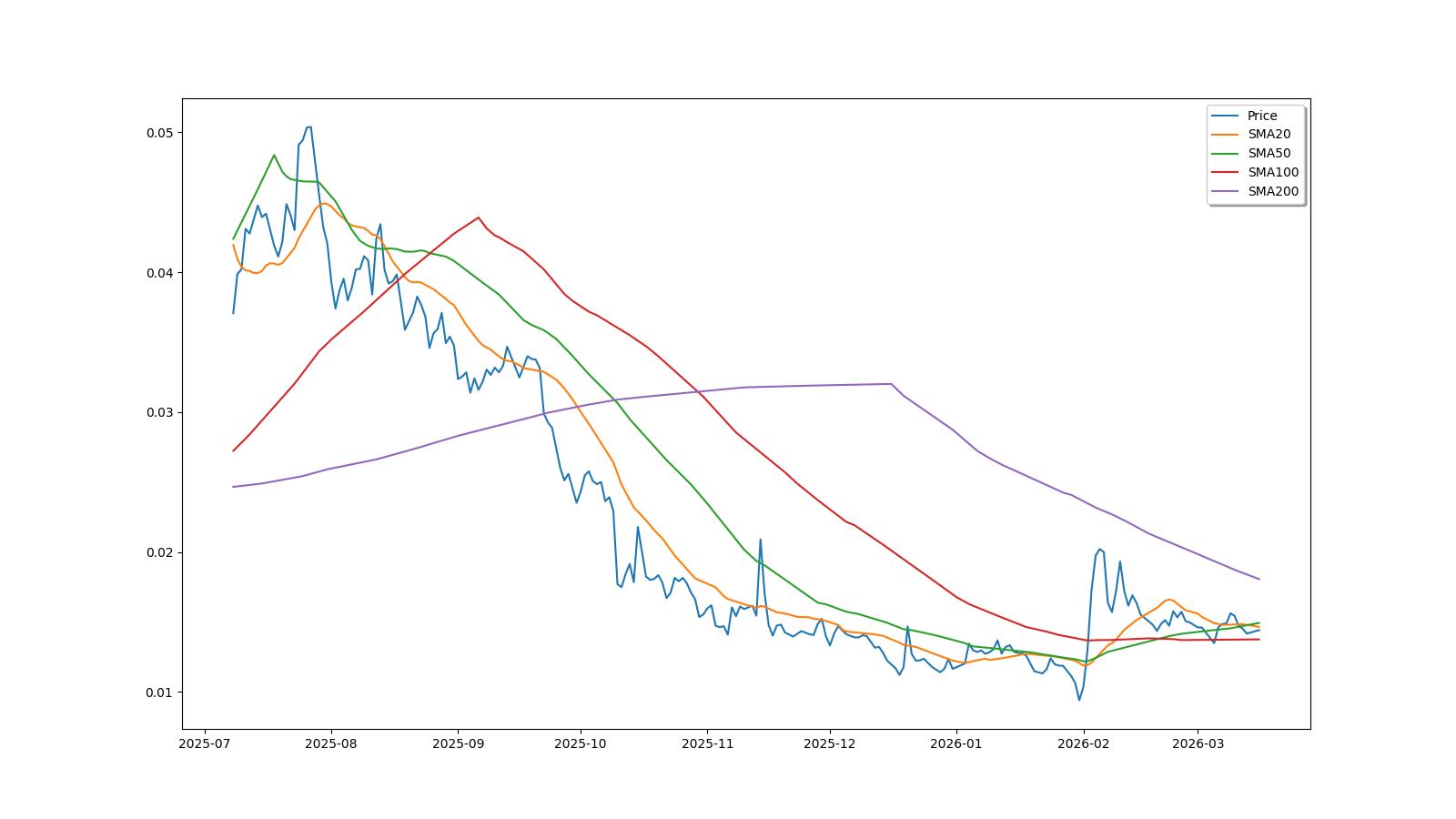 Pocket Network Simple Moving Averages