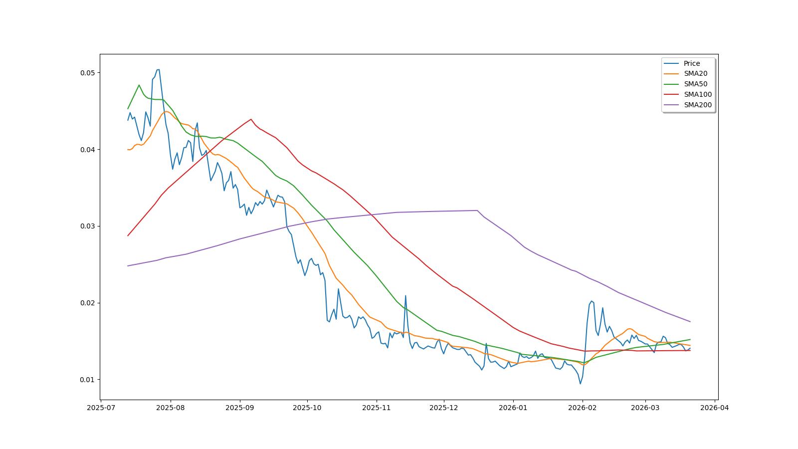 Pocket Network Simple Moving Averages