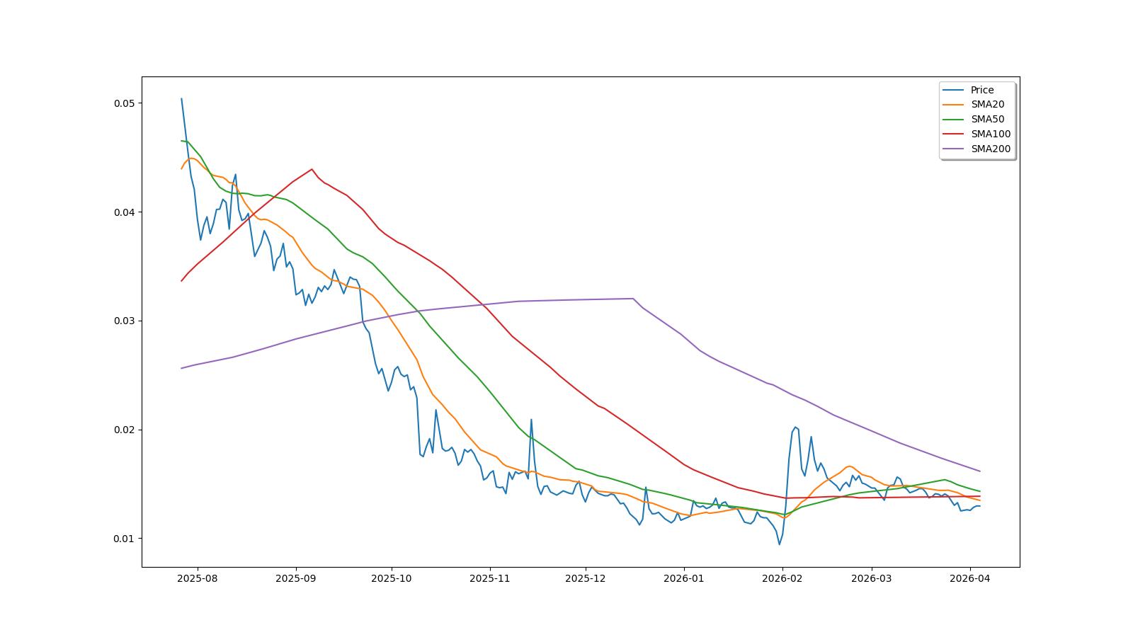 Pocket Network Simple Moving Averages