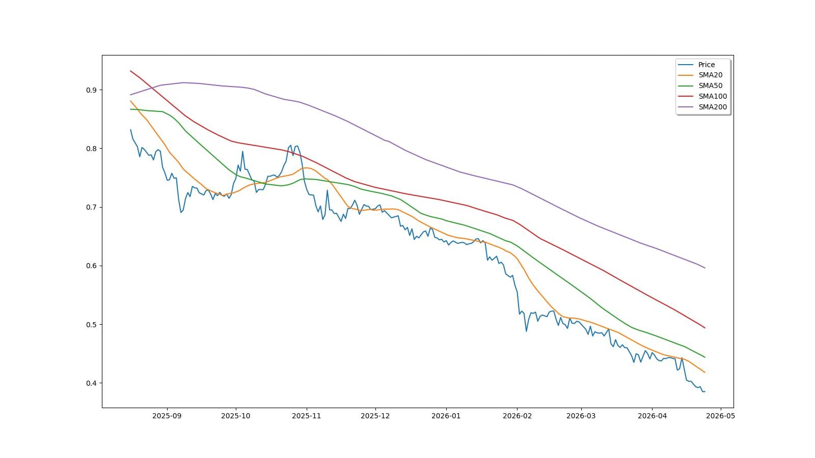 Pkoin Simple Moving Averages