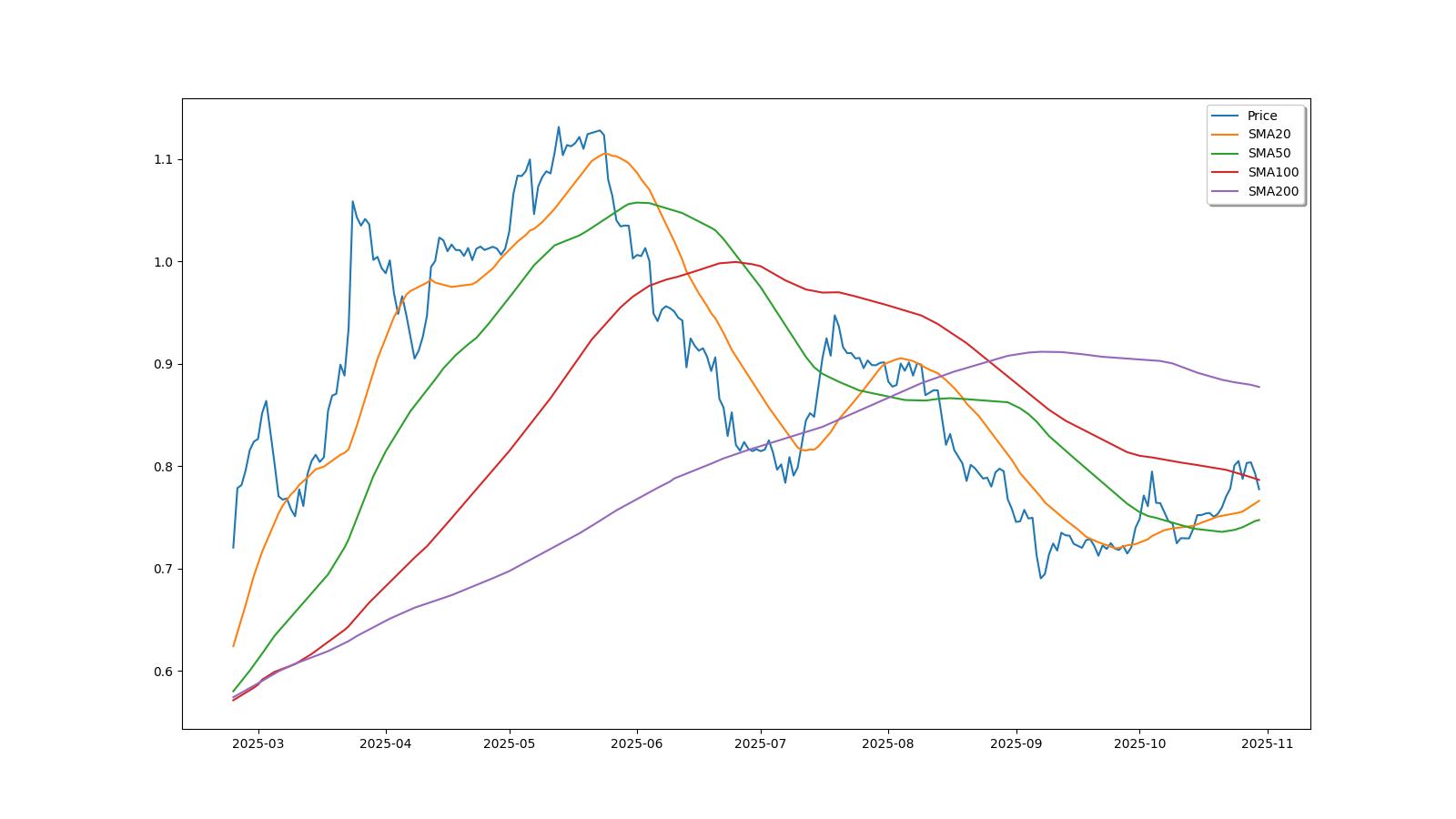 Pkoin Simple Moving Averages