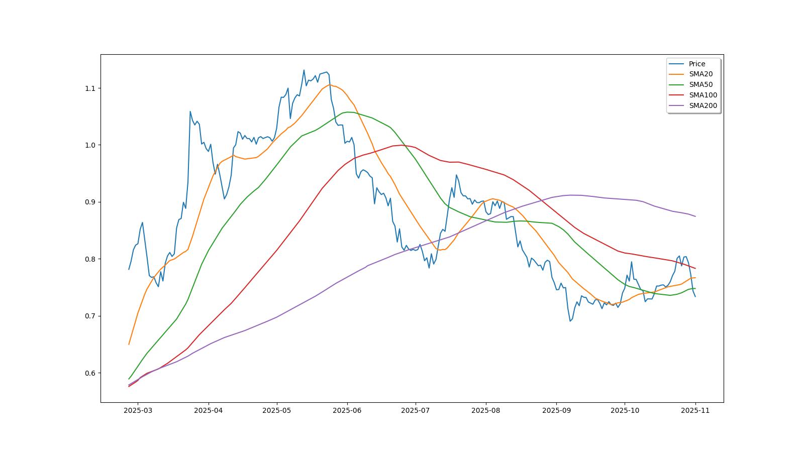Pkoin Simple Moving Averages