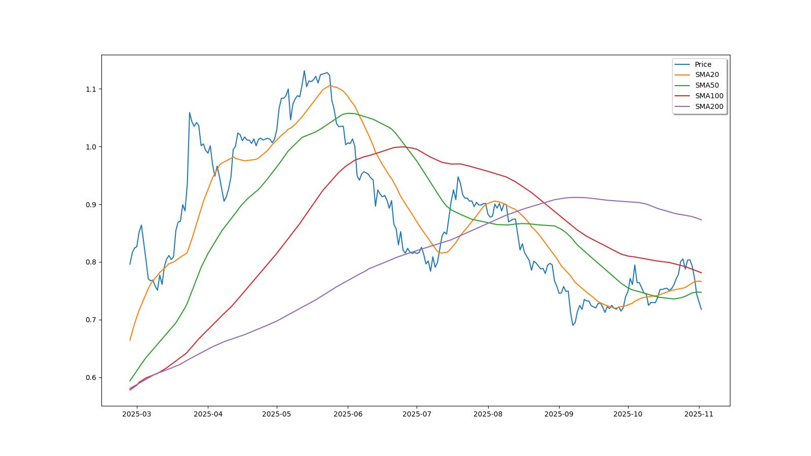Pkoin Simple Moving Averages