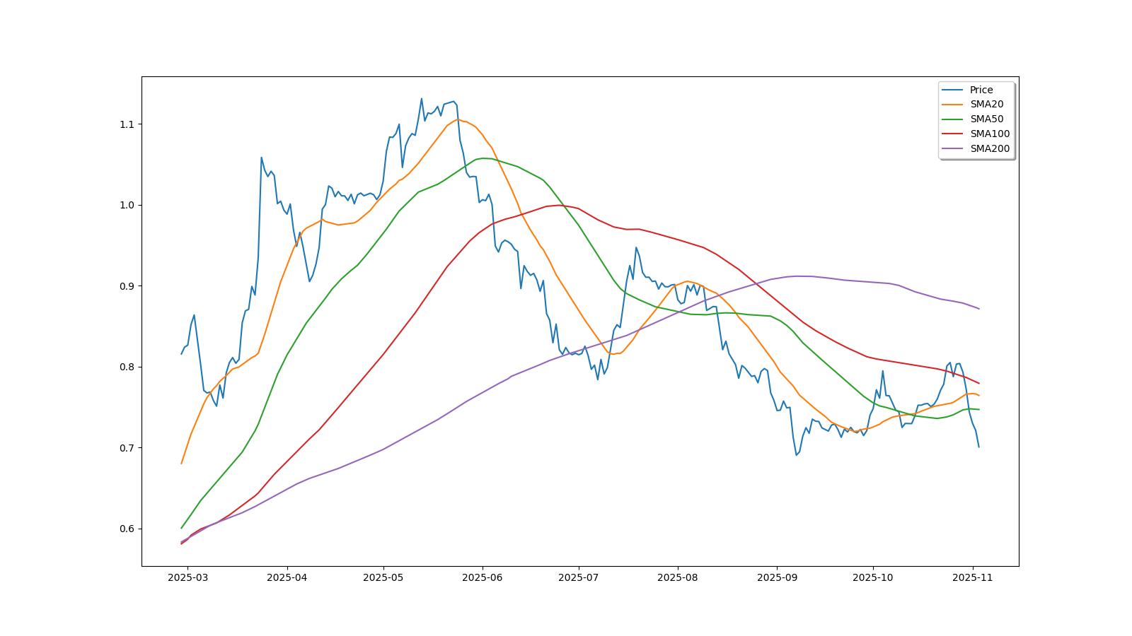 Pkoin Simple Moving Averages