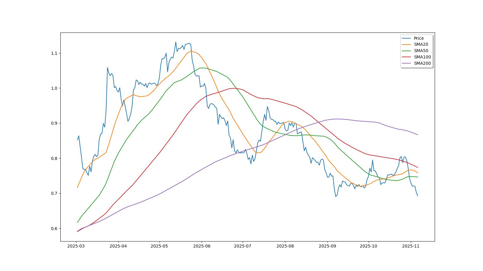 Pkoin Simple Moving Averages