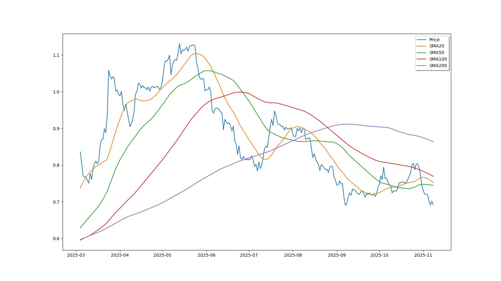 Pkoin Simple Moving Averages