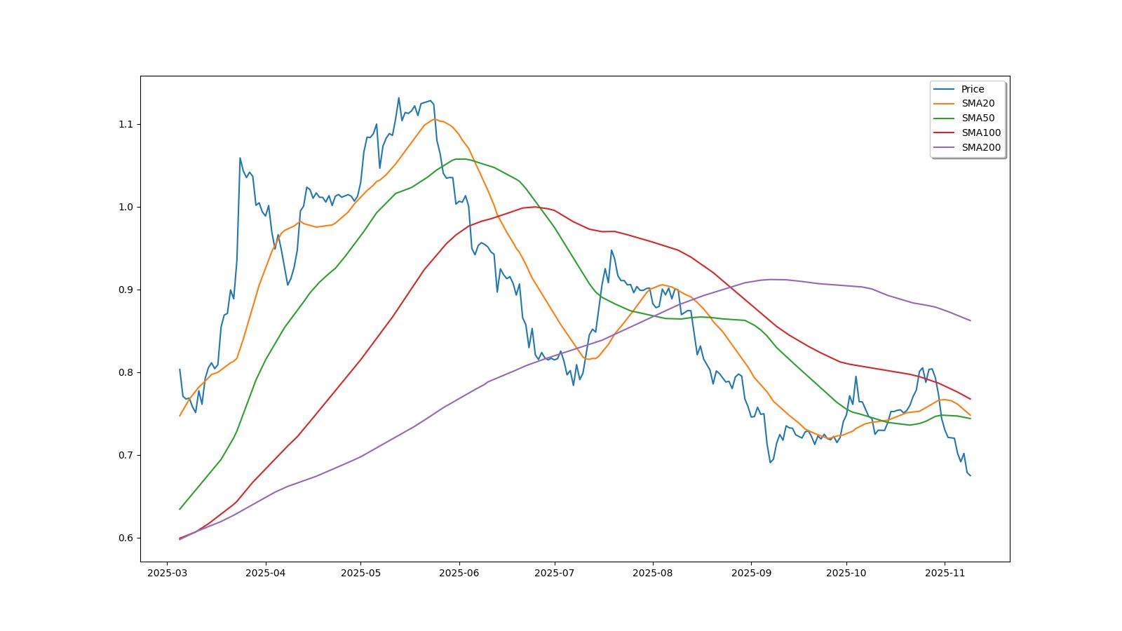 Pkoin Simple Moving Averages