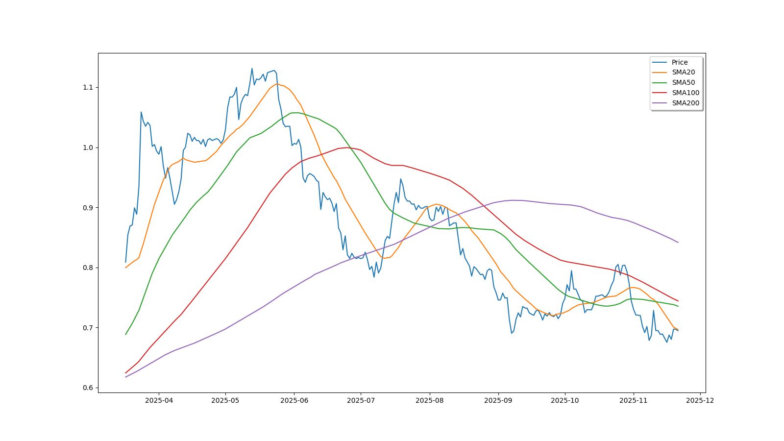 Pkoin Simple Moving Averages