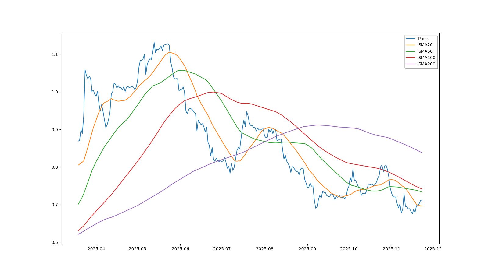 Pkoin Simple Moving Averages