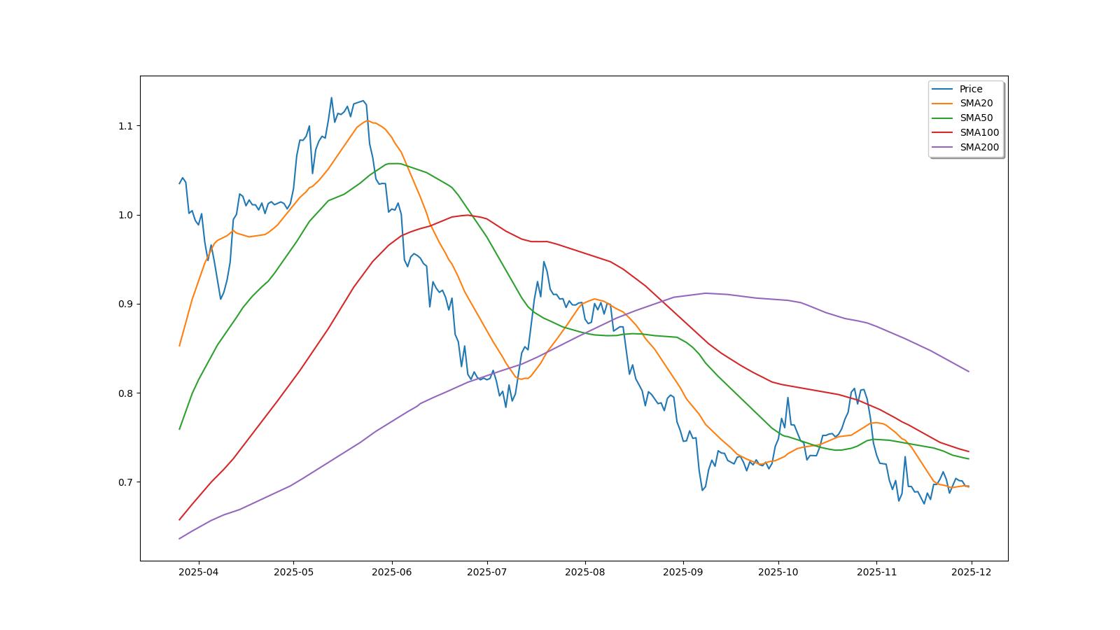 Pkoin Simple Moving Averages