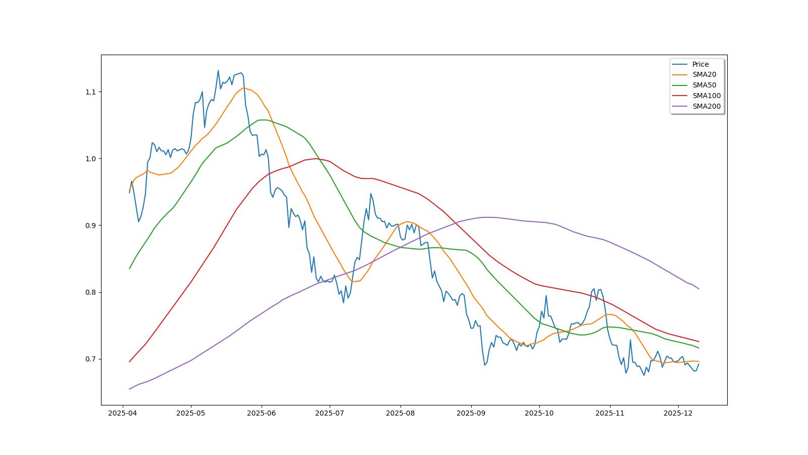 Pkoin Simple Moving Averages