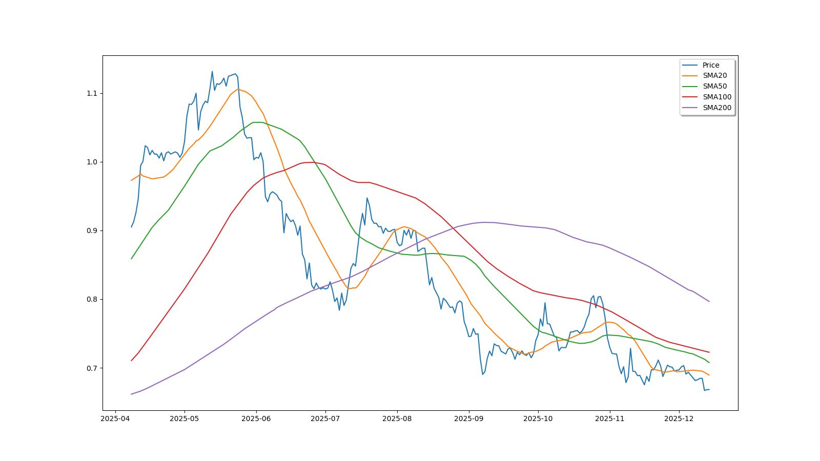 Pkoin Simple Moving Averages