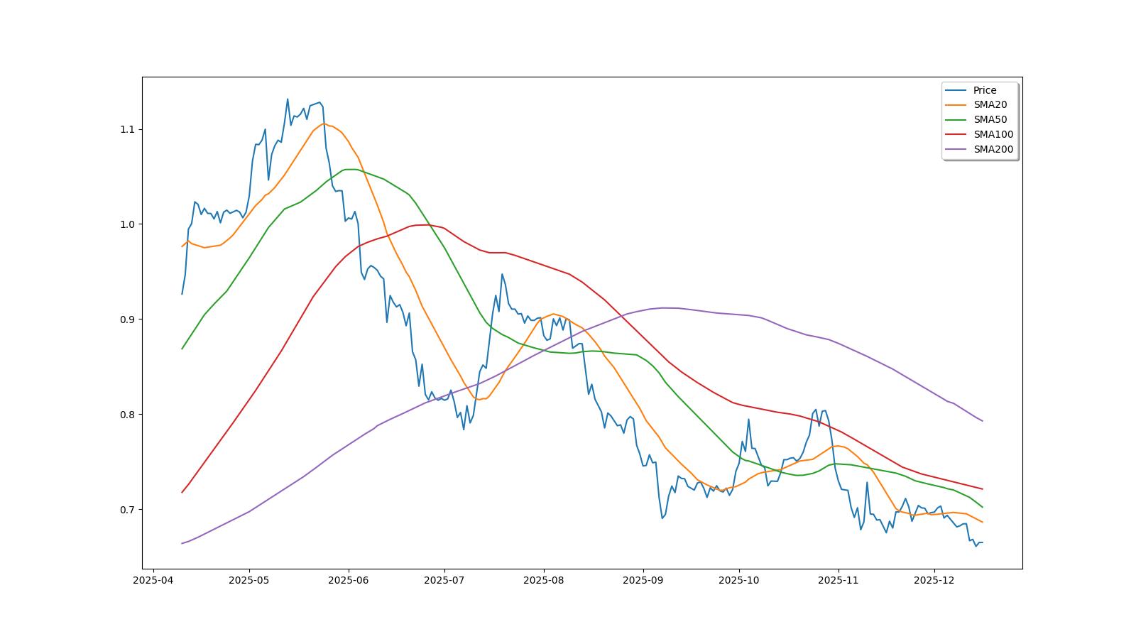 Pkoin Simple Moving Averages