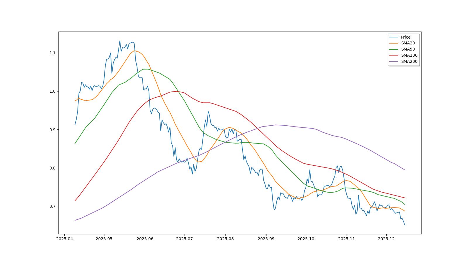Pkoin Simple Moving Averages