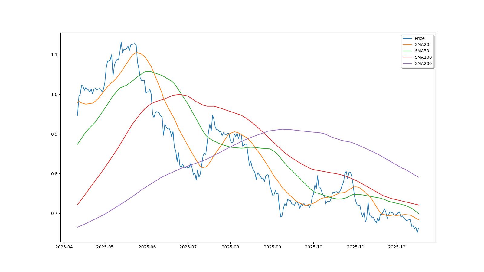 Pkoin Simple Moving Averages