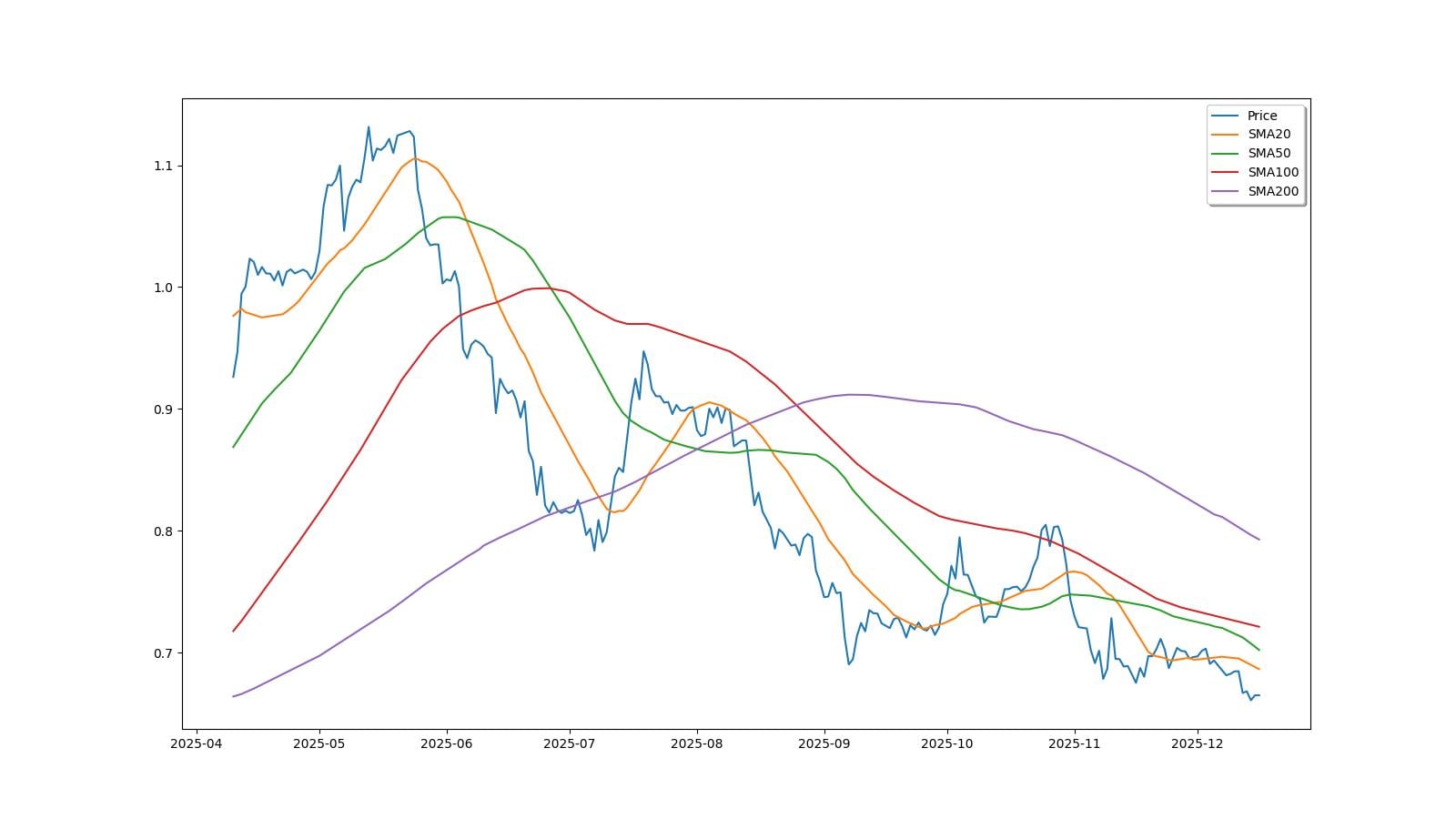 Pkoin Simple Moving Averages