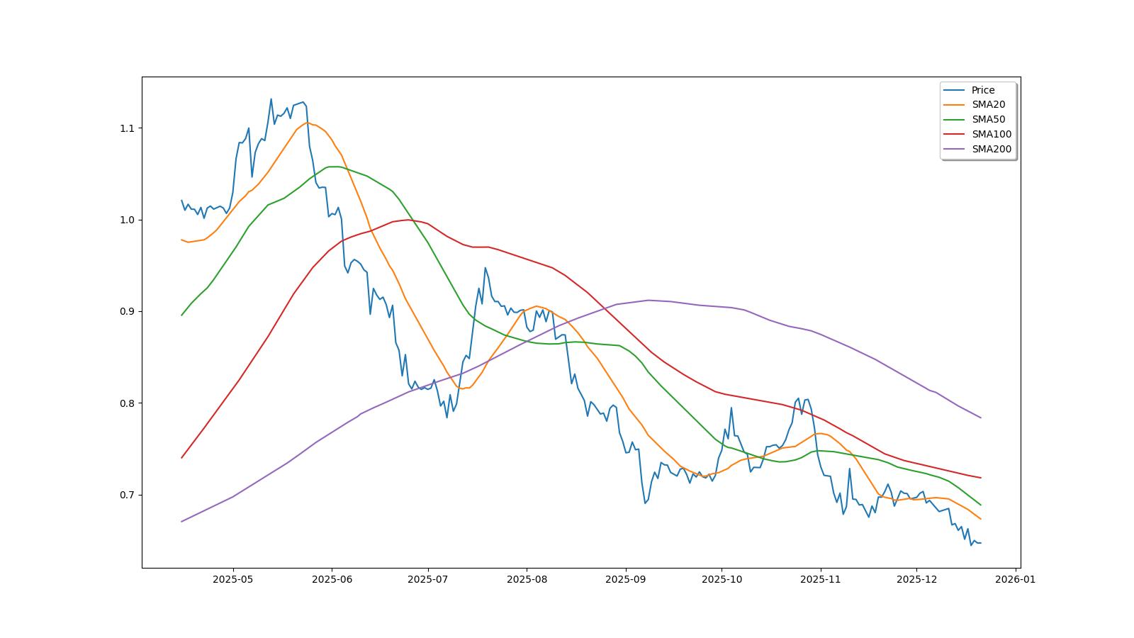 Pkoin Simple Moving Averages