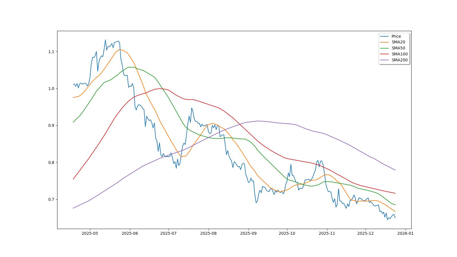 Pkoin Simple Moving Averages