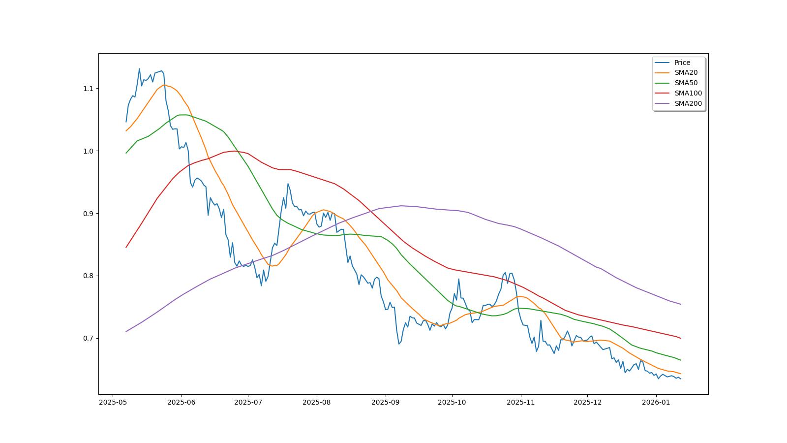 Pkoin Simple Moving Averages
