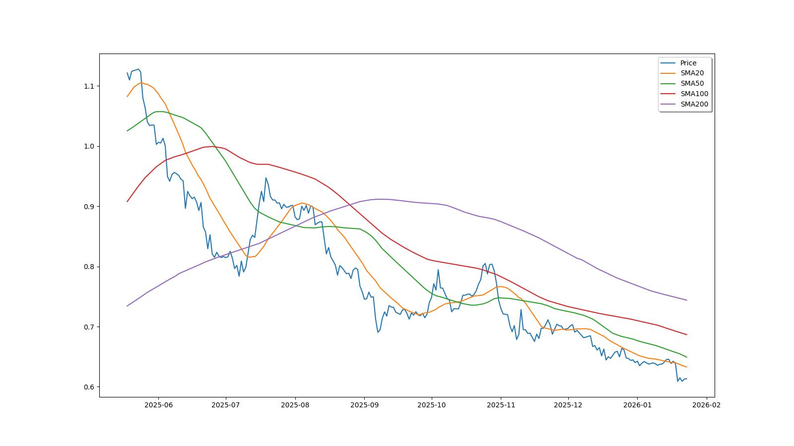 Pkoin Simple Moving Averages