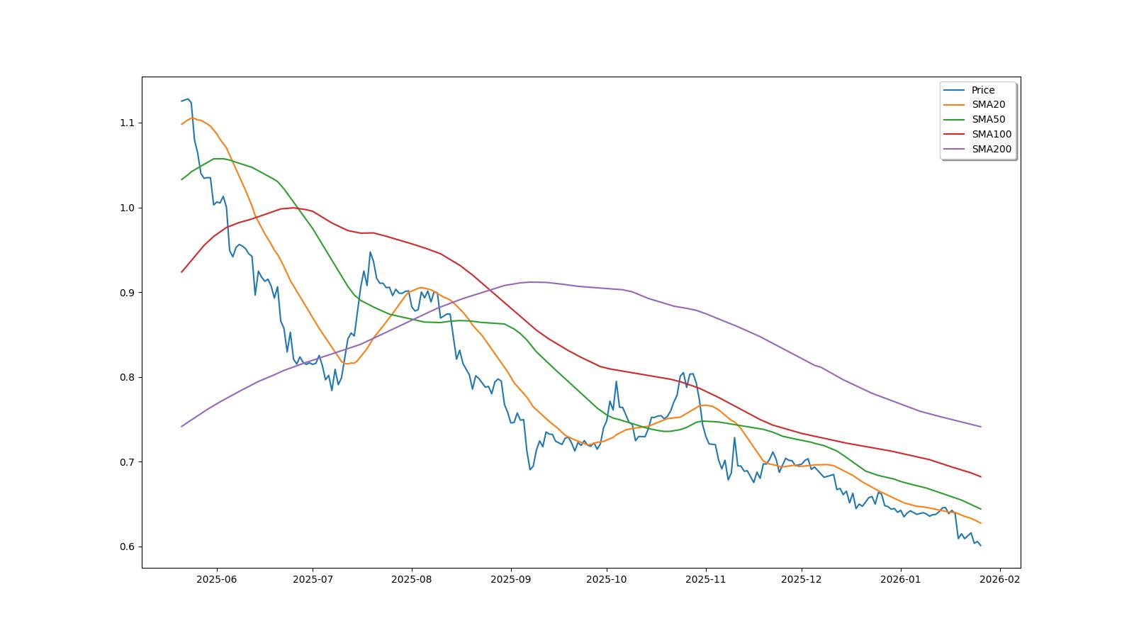 Pkoin Simple Moving Averages