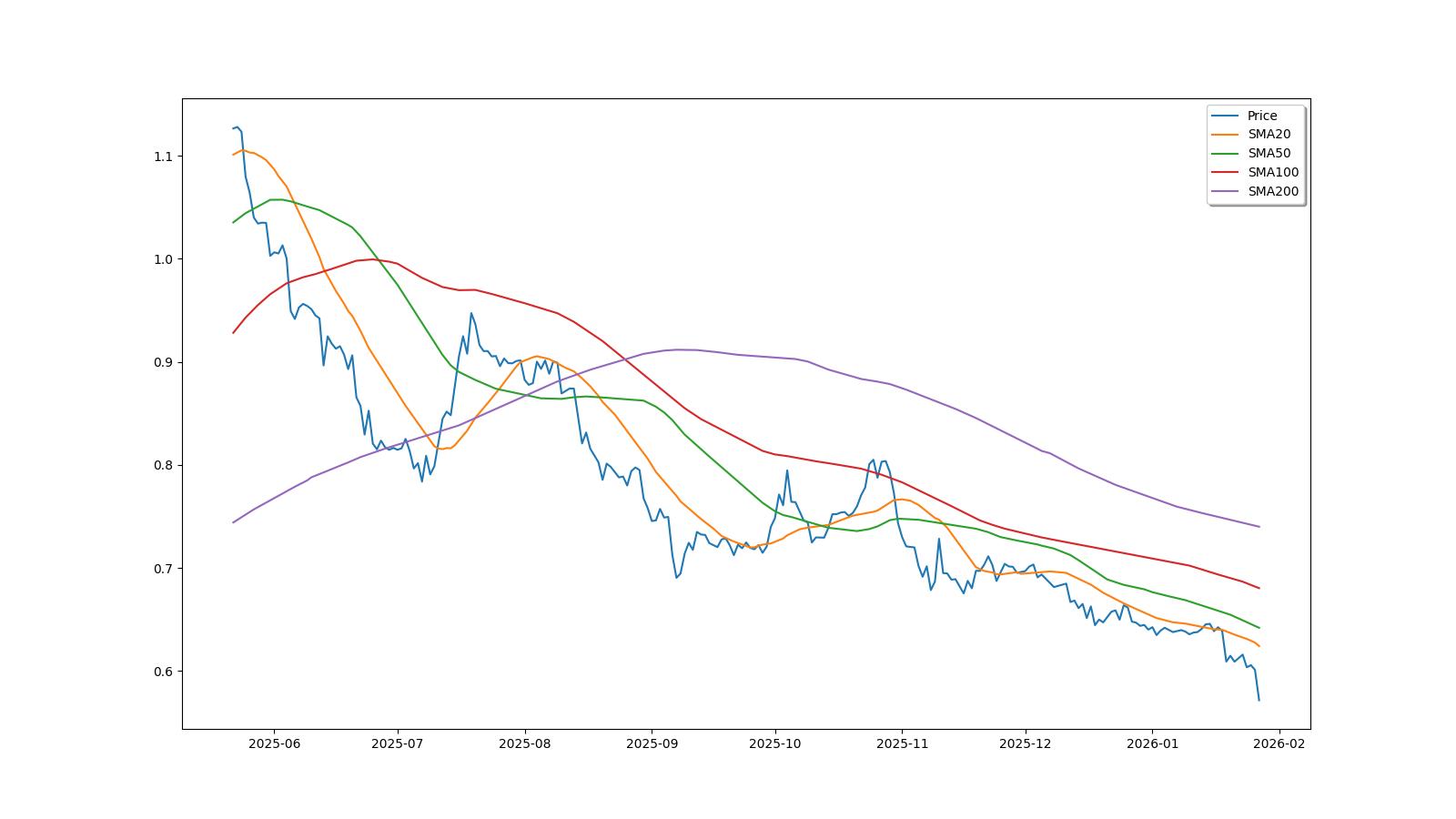 Pkoin Simple Moving Averages