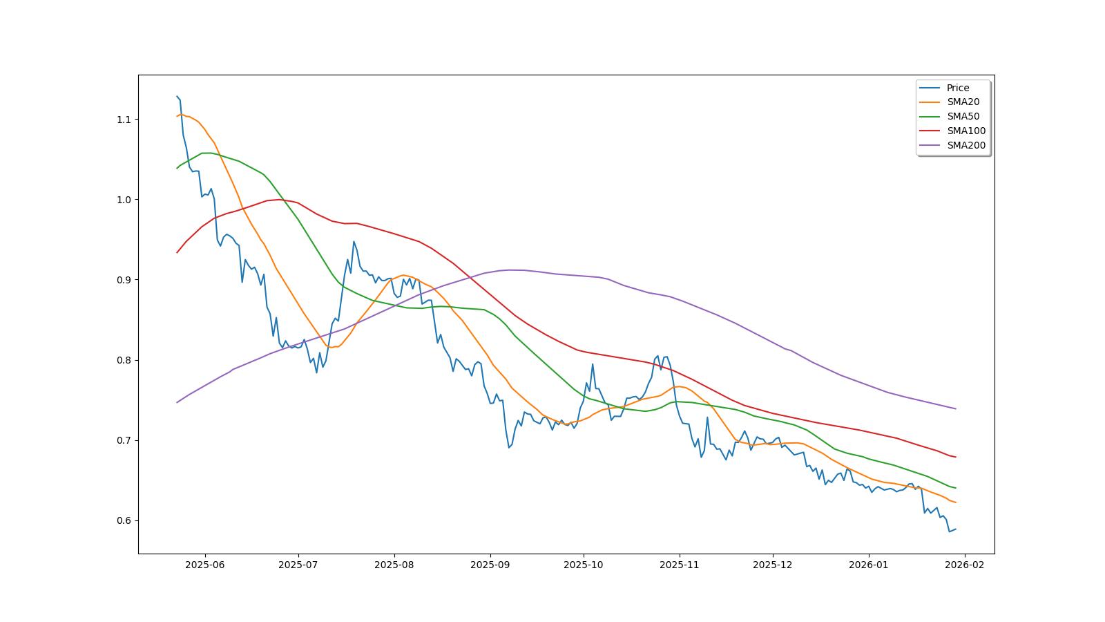 Pkoin Simple Moving Averages