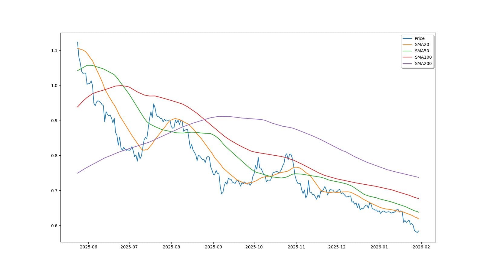 Pkoin Simple Moving Averages